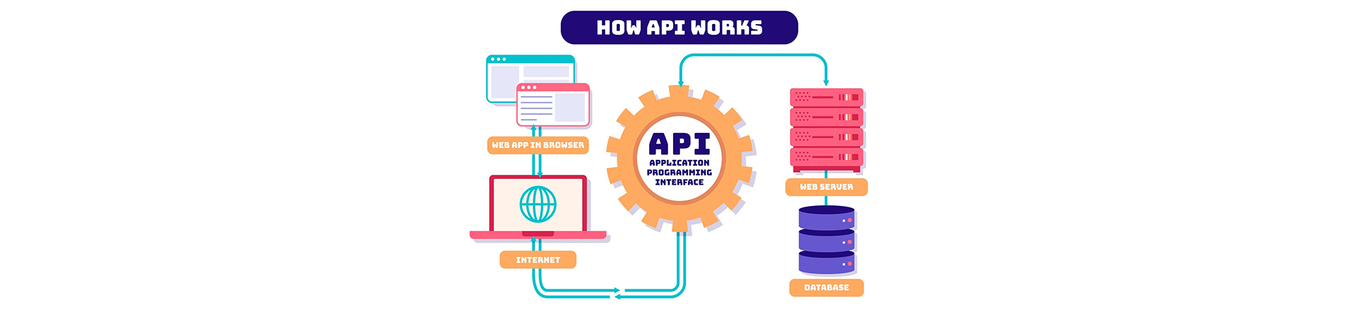 What Is API Hosting and Who Needs It? - Web Design Studio | Pie Solutions